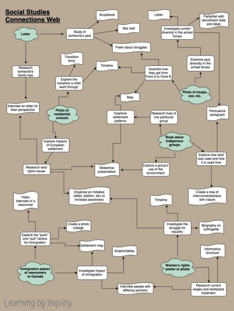 How To Plan a Fun and Engaging Social Studies Inquiry - Learning by Inquiry