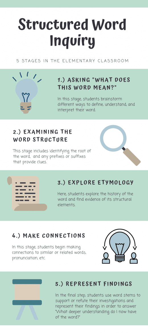 How to Teach Spelling With Structured Word Inquiry - Learning by Inquiry