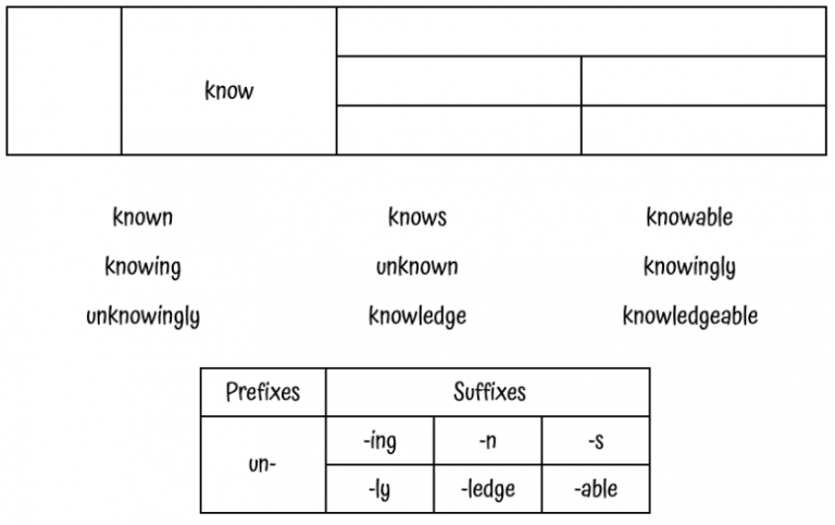 How to Teach Spelling With Structured Word Inquiry - Learning by Inquiry