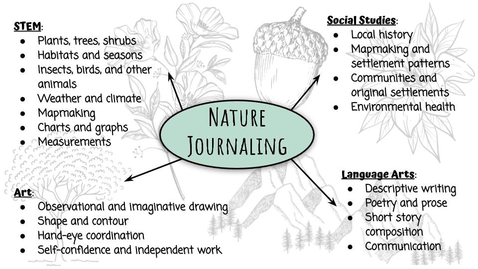 How to Use Nature Journaling in Inquiry Learning - Learning by Inquiry