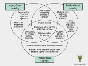 Teaching Inquiry Learning: A Simple Roadmap for Teachers - Learning by ...