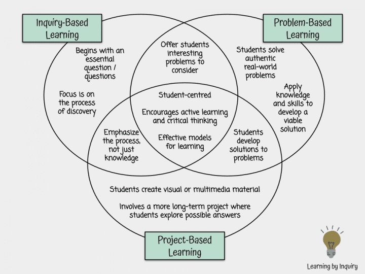 What the Heck is the Difference Between IBL and PBL? - Learning by Inquiry