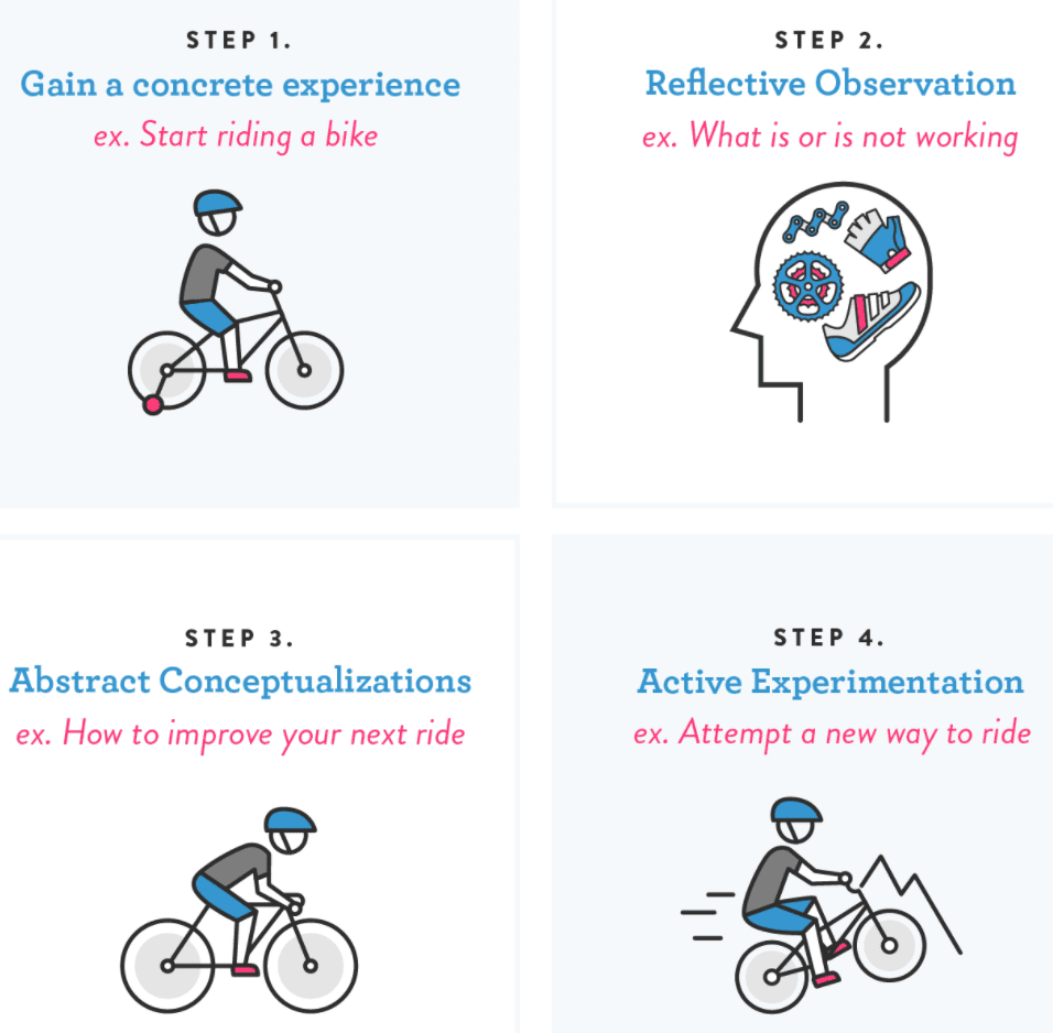 How to Use Experiential Learning in the Inquiry Classroom - Learning by ...