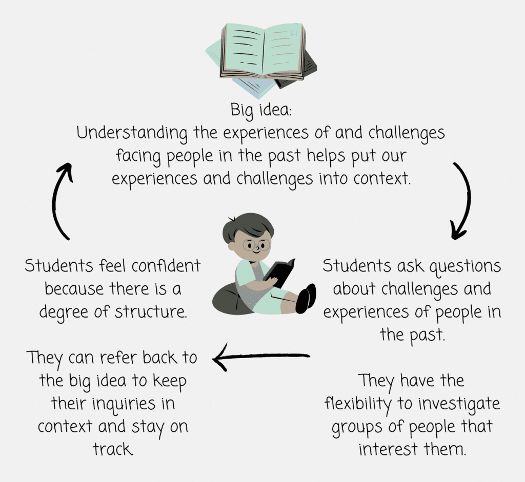 How to Integrate Ontario Curriculum Expectations with Inquiry Learning ...