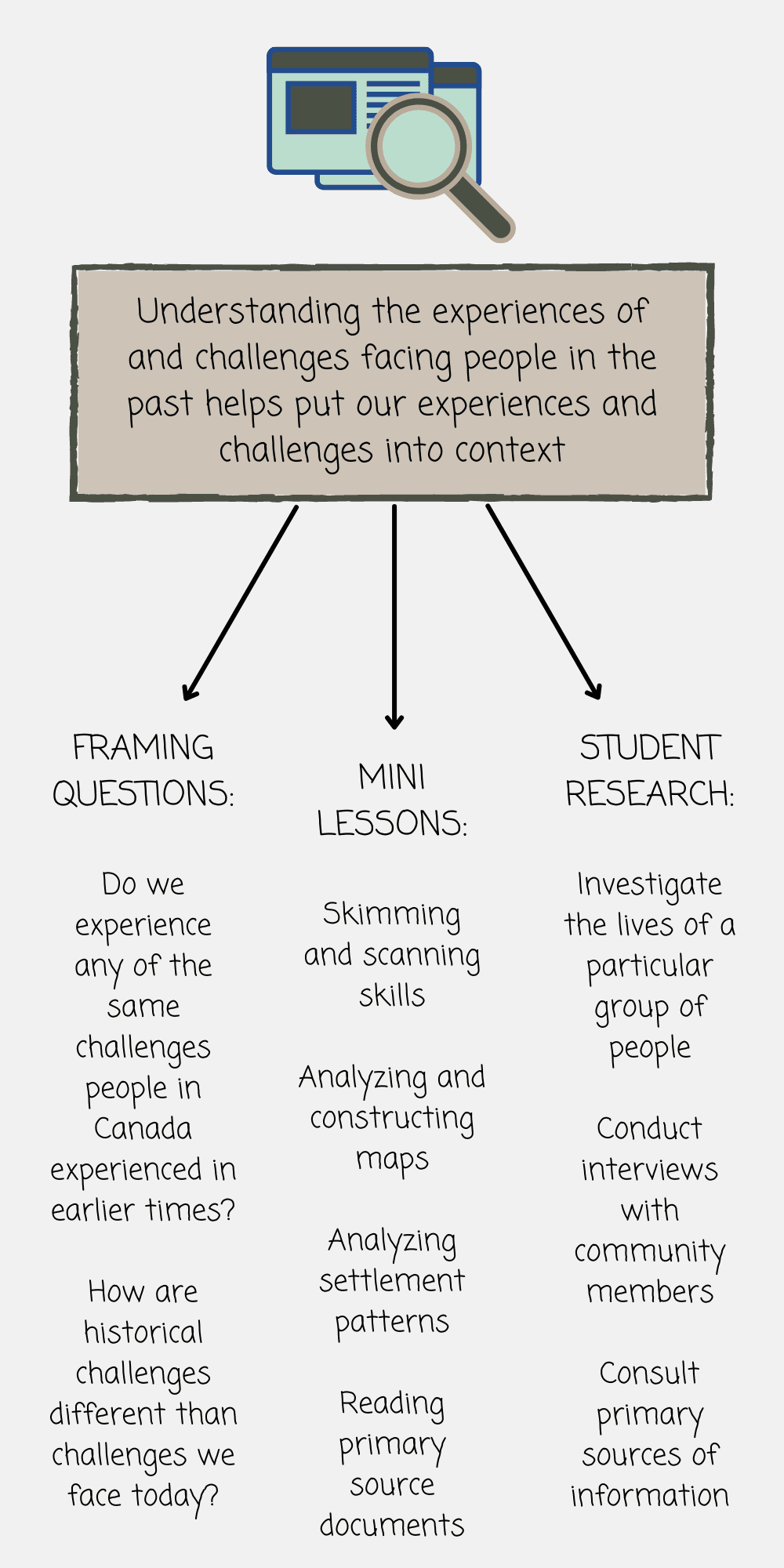 How to Integrate Ontario Curriculum Expectations with Inquiry Learning ...