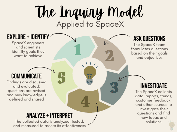 Bringing SpaceX Into the Inquiry Classroom - Learning by Inquiry