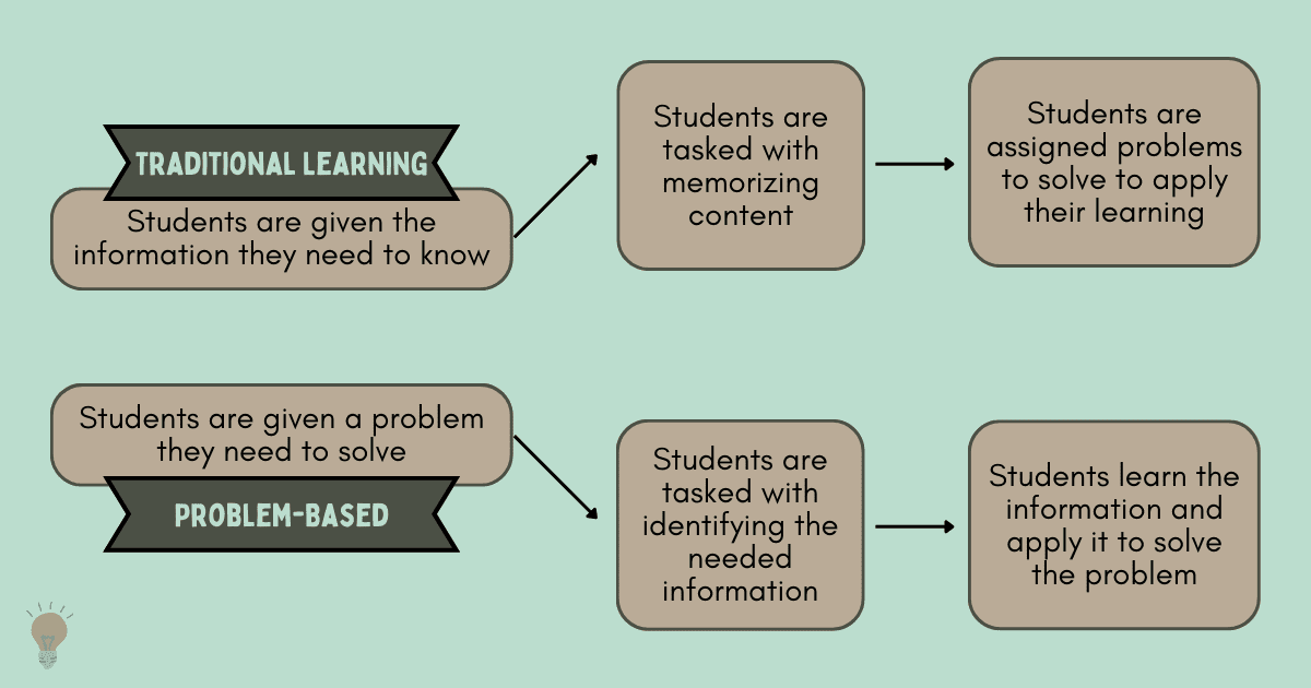 3 Problem-Based Learning Ideas for Back to School 2023 - Learning by ...